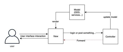 谈谈 Web 前端 MVC, MVP， MVVM 和 FLUX 设计模式 - 知乎