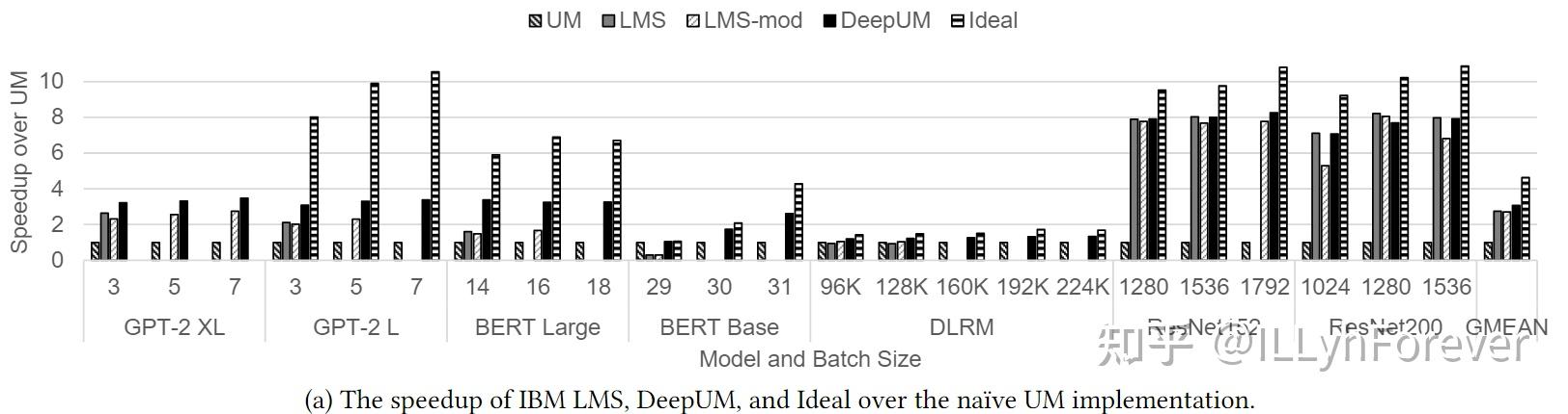 cuda统一内存优化DeepUM: Tensor Migration and Prefetching in Unified Memory - 知乎