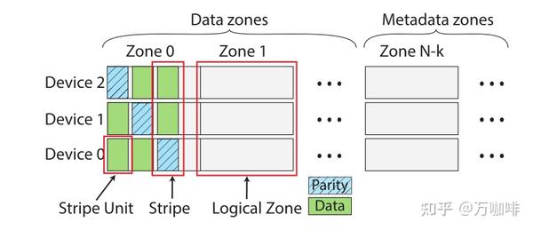 RAIZN: Redundant Array of Independent Zoned Namespaces读书笔记 - 知乎
