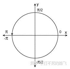 四象限反正切atan2(y,x) - 知乎
