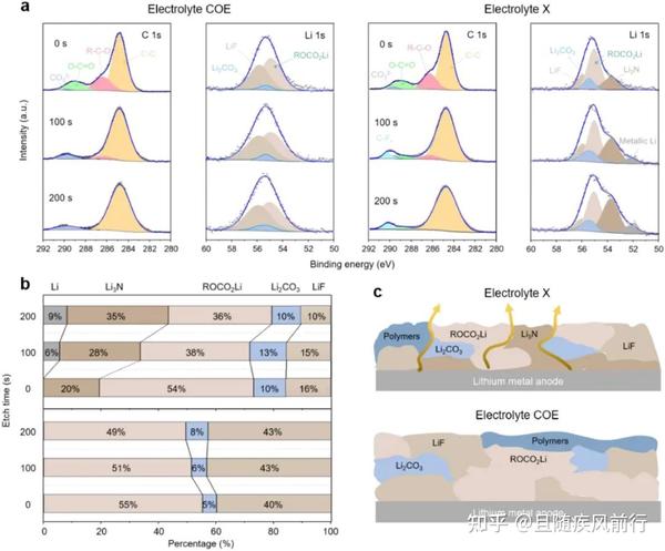多组分电解质体系助力低温锂电池 - 知乎