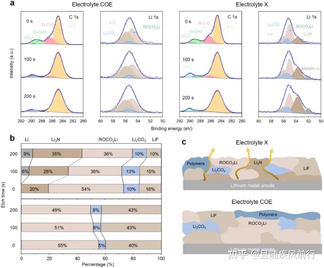 多组分电解质体系助力低温锂电池 - 知乎