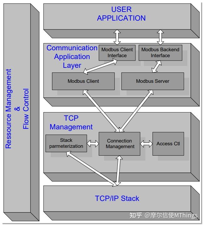 MODBUS-TCP全解：有这一篇就够了 - 知乎