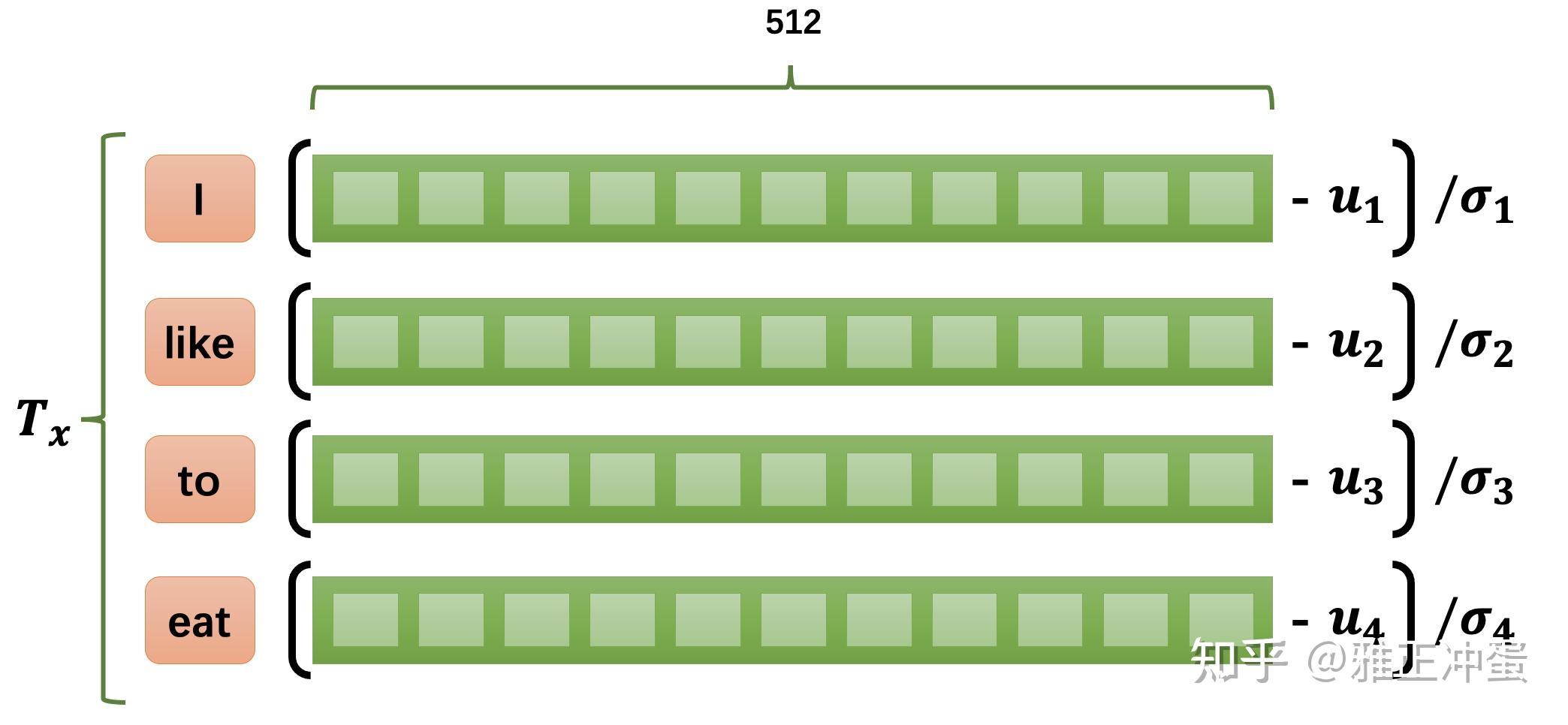 想看就能看懂的Transformer详解和形象化解释 - 知乎
