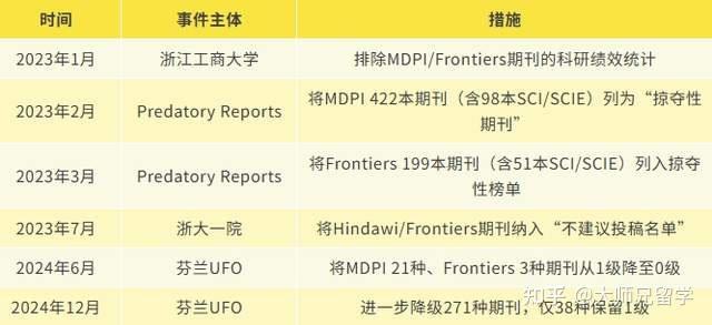 Frontiers vs MDPI 2024 年报深度对⽐：影响因⼦、拒稿率、APC 成本与政策风险全解析 - 知乎