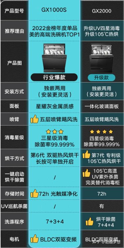 美的洗碗机GX1000、GX1000S和GX2000怎么选？