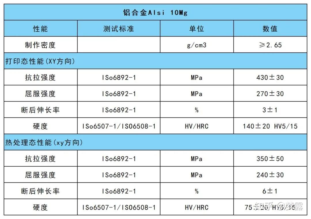 工业中应用最广泛的有色金属材料—铝合金（AlSi10Mg） - 知乎