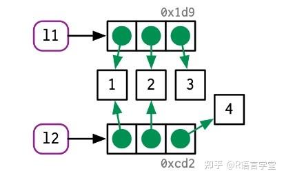 《Advanced R》学习笔记 | Chapter2 Names and values - 知乎
