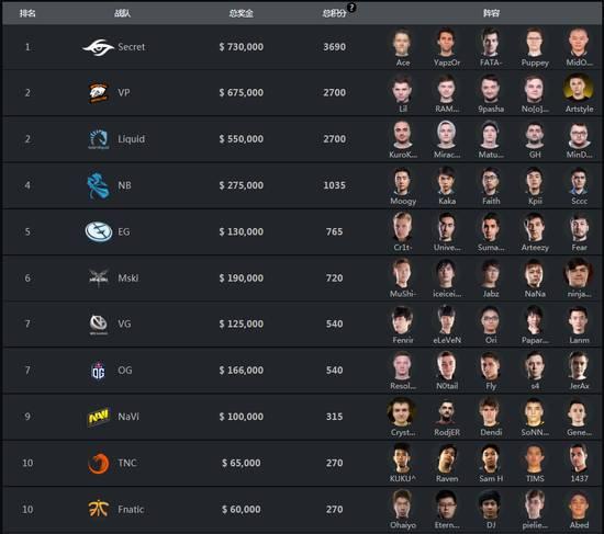 DOTA2 VP卫冕别墅杯 TI8积分与Liquid并列第二|电竞头条 - 知乎