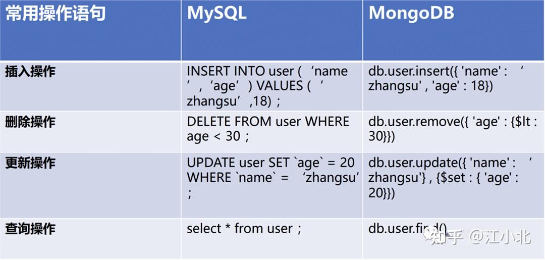 MySQL还是MongoDB？如何选择最适合你的数据库 - 知乎
