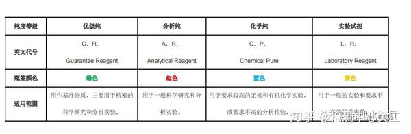 化学试剂纯度等级知识汇总 - 知乎