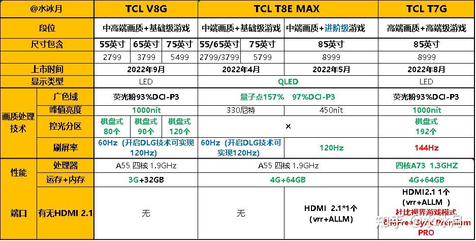这些TCL电视不要买！2022 TCL电视推荐『红灰榜』！ - 知乎