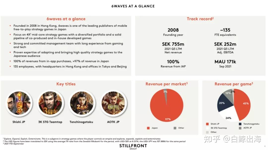 6waves卖了2亿美元，这是半年内第三家被外国资本收购的中国游戏公司 - 知乎
