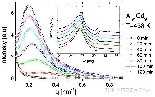 全网最易懂小角X射线散射(SAXS) 的基本原理与应用 - 知乎