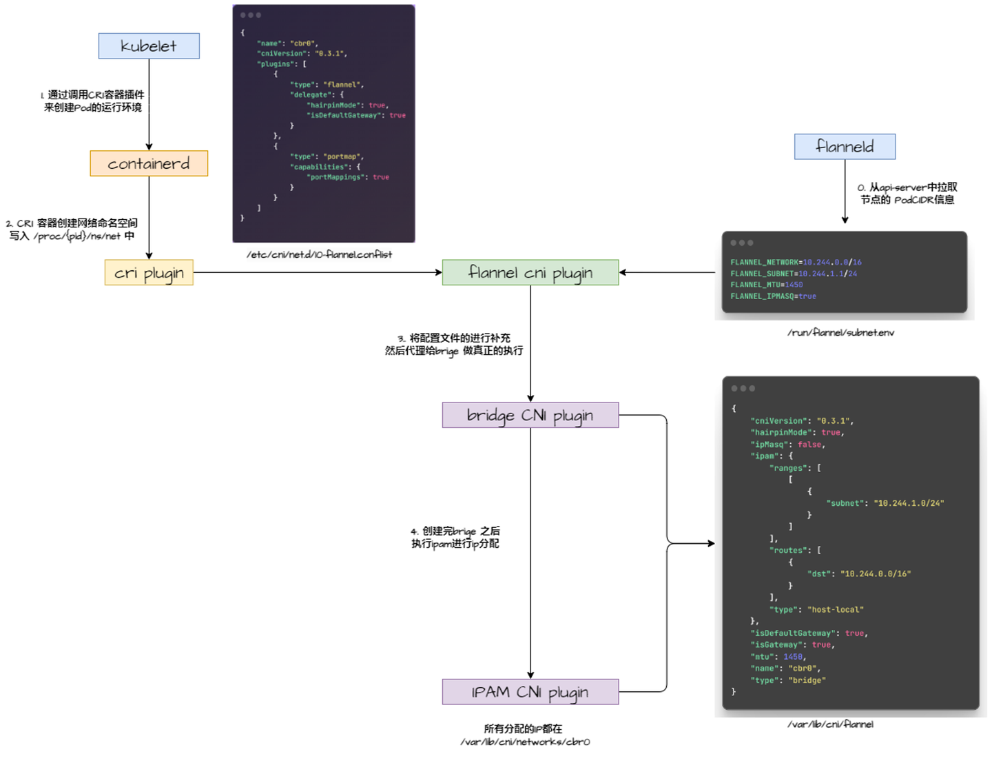 一文搞懂Kuberntes CNI 插件 flannel - 知乎