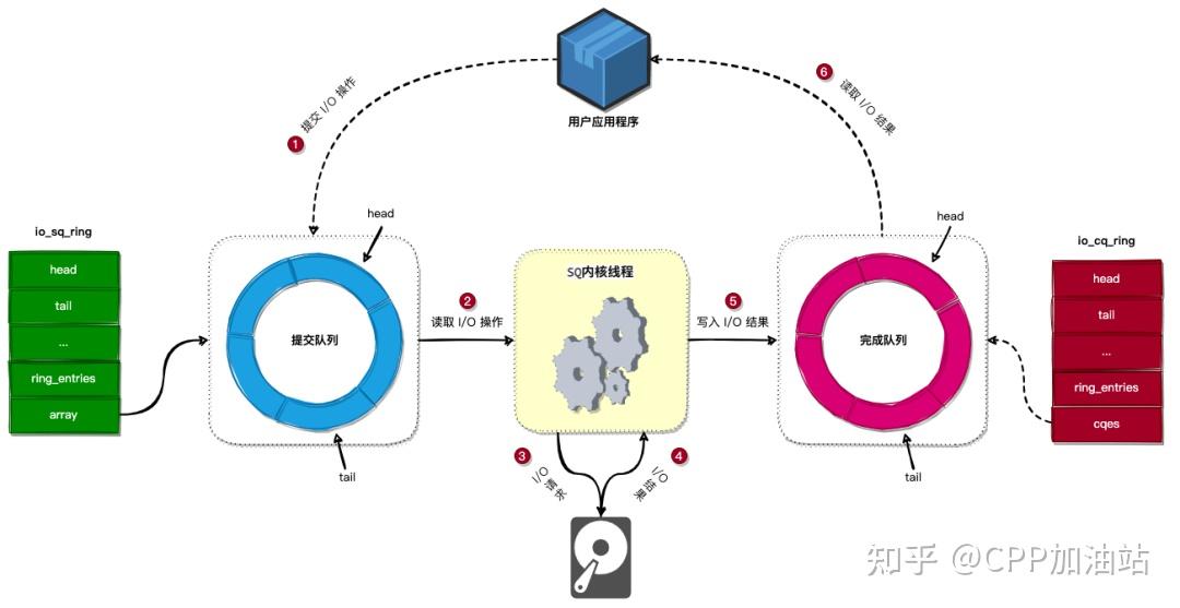 图解原理｜Linux I/O 神器之 io_uring - 知乎