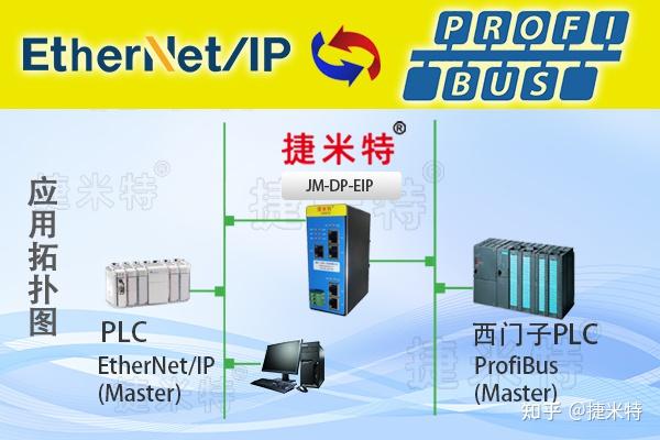 Profibus-DP转EtherNet/IP协议网关 - 知乎