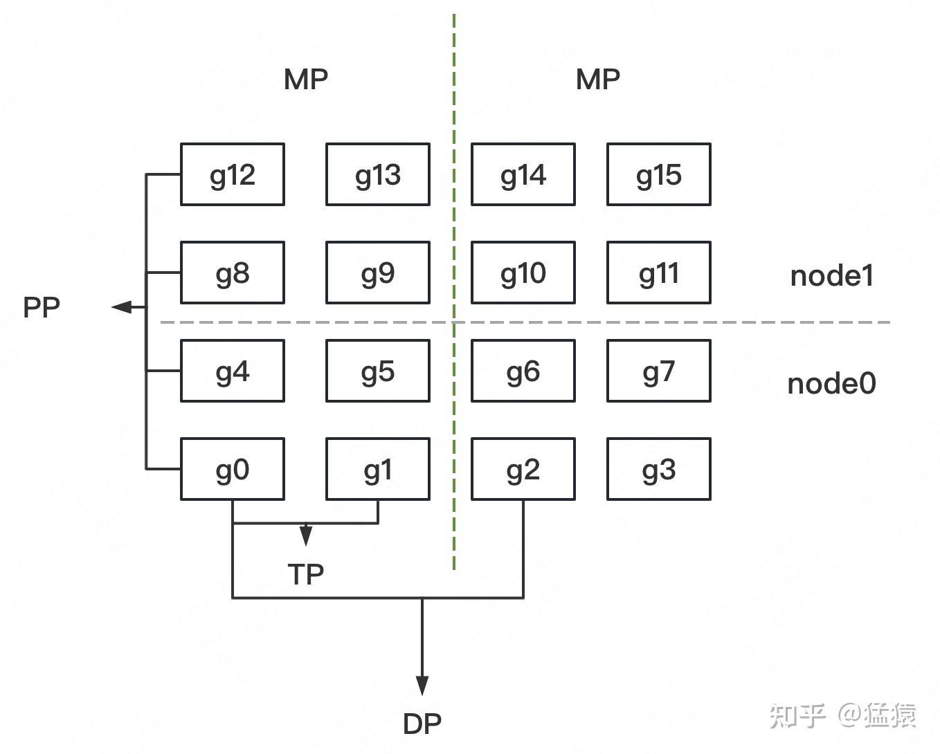 大模型混合并行DP/TP/PP，如何划分机器？ - 知乎