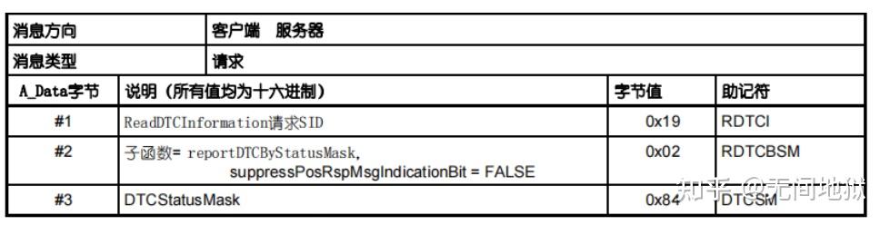 UDS诊断-DTC（14、19服务） - 知乎
