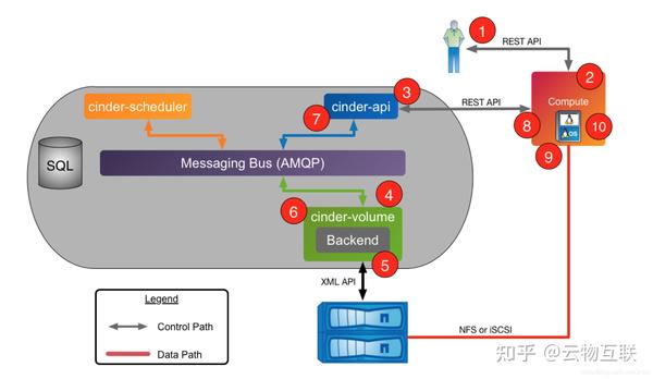 OpenStack Cinder 架构设计与核心功能解析 - 知乎