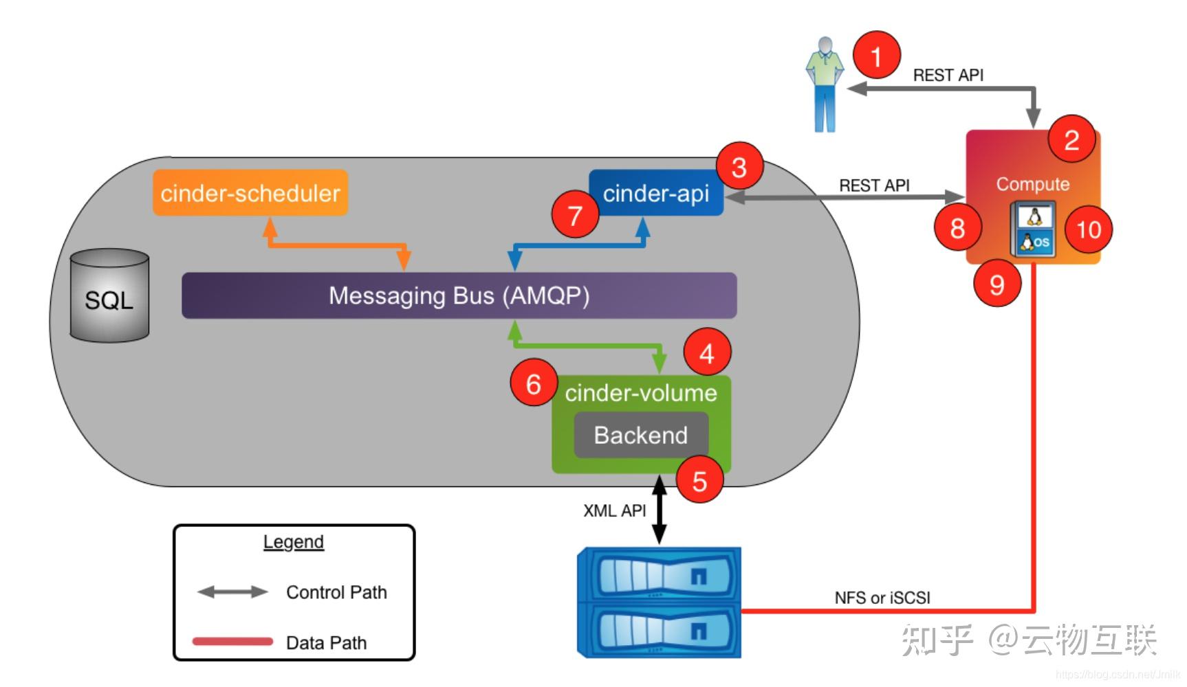 OpenStack Cinder 架构设计与核心功能解析 - 知乎