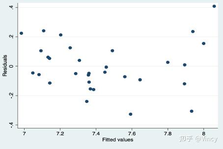计量经济学：异方差检验及修正 - 知乎
