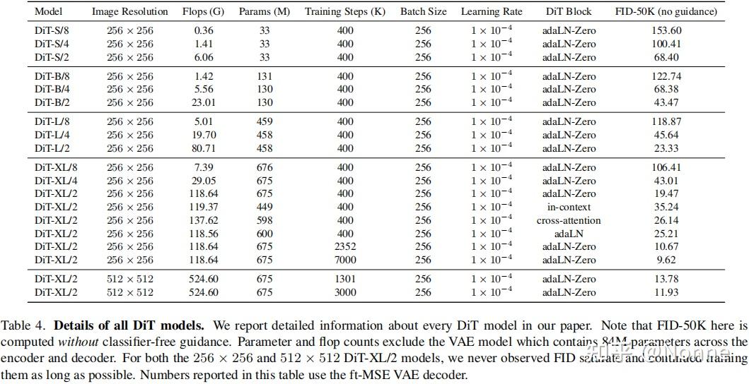 【论文精读】Diffusion Transformer（DiT） - 知乎