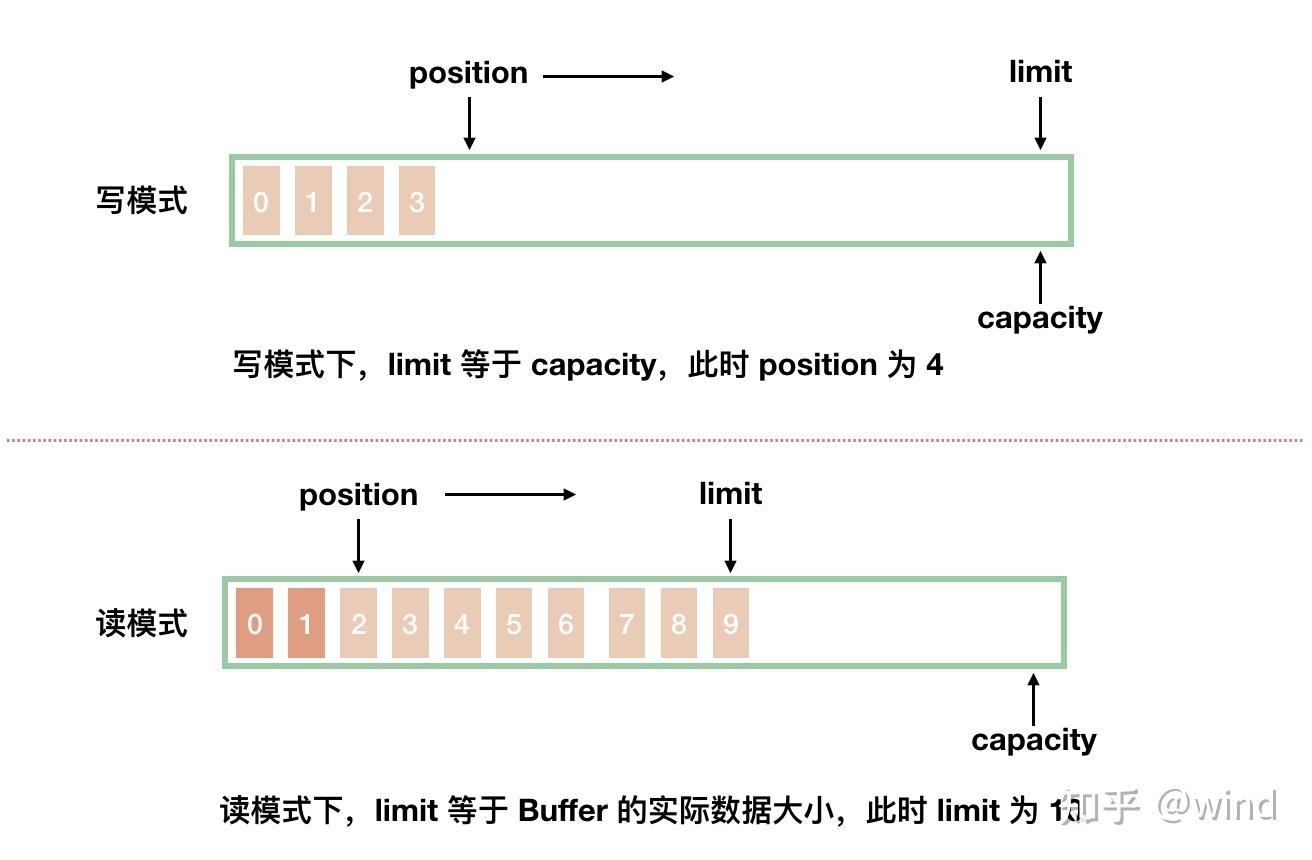 Java网络编程浅析NIO包中的Buffer、Channel和Selector - 知乎