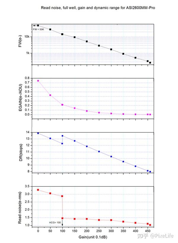 深入理解天文摄影中的ISO/Gain - 知乎