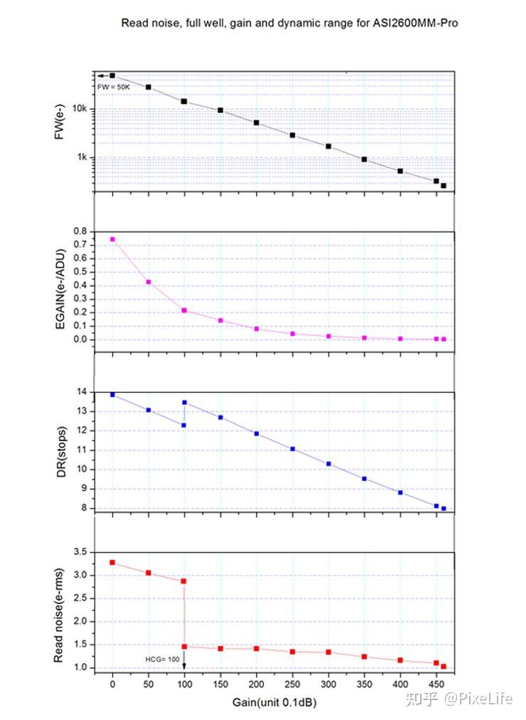 深入理解天文摄影中的ISO/Gain - 知乎