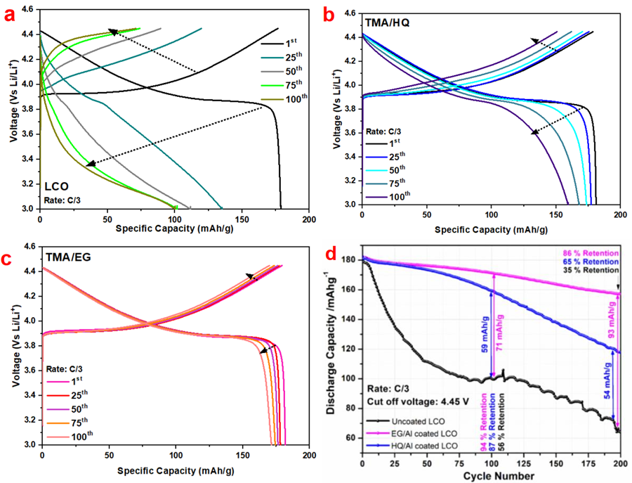 Alucone薄膜涂层实现LiCoO2高电压 - 知乎