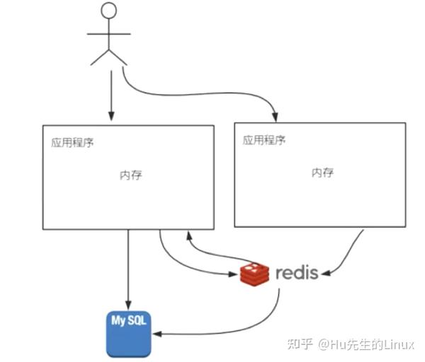 Redis学习之redis概述及原理、基本操作及持久化 知乎 