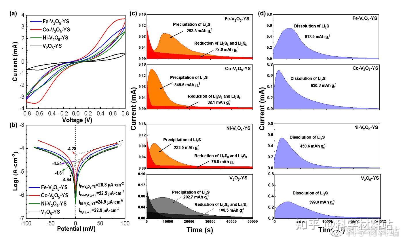 南昌大学杨震宇教授、张泽副教授，CEJ观点：阳离子掺杂V2O5微球作为双向催化剂激活锂硫电池的硫氧化还原反应 - 知乎