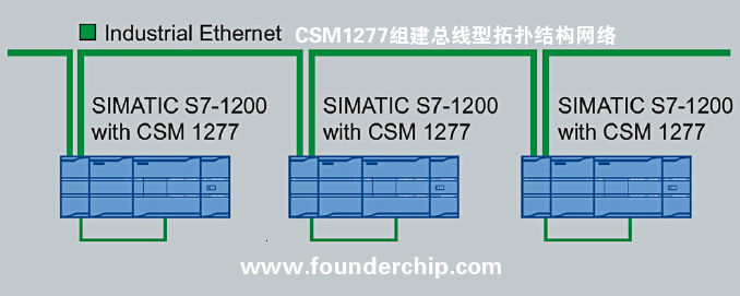 怎样使用西门子S7-1200紧凑式交换机CSM1277？ - 知乎