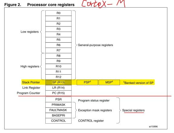 Cortex-M和Cortex-A内核处理器模式异同 - 知乎