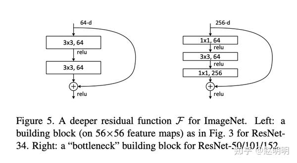 「网络结构比较」 基于Resnet两个注意力：BAM与CBAM - 知乎