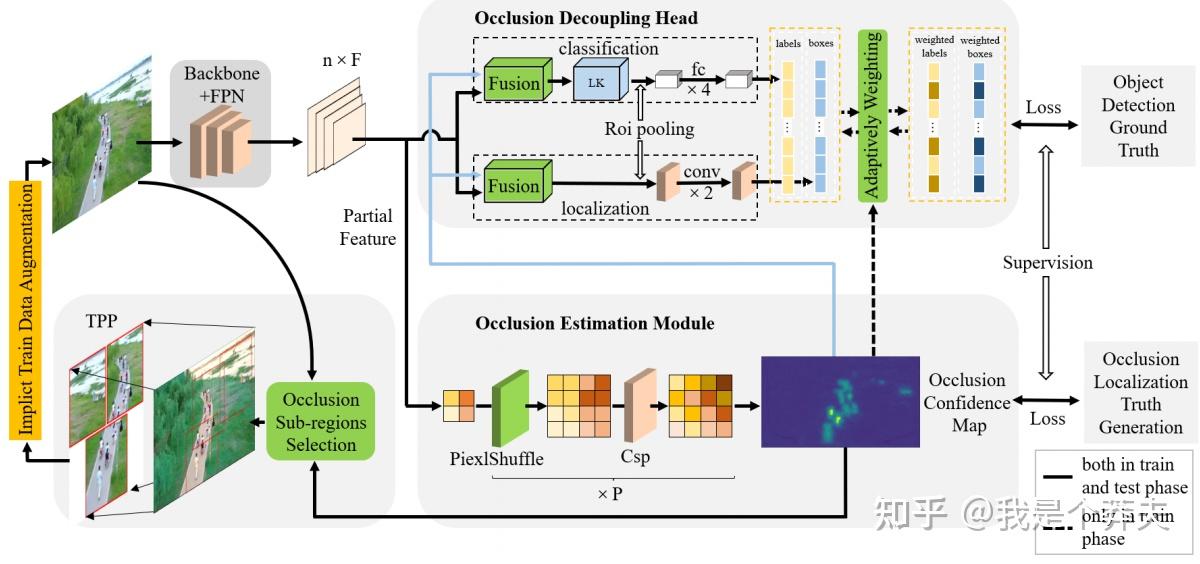 从遮挡的角度提升无人机目标检测性能。OGMN: Occlusion-guided Multi-task Network for Object Detection in UAV Images - 知乎