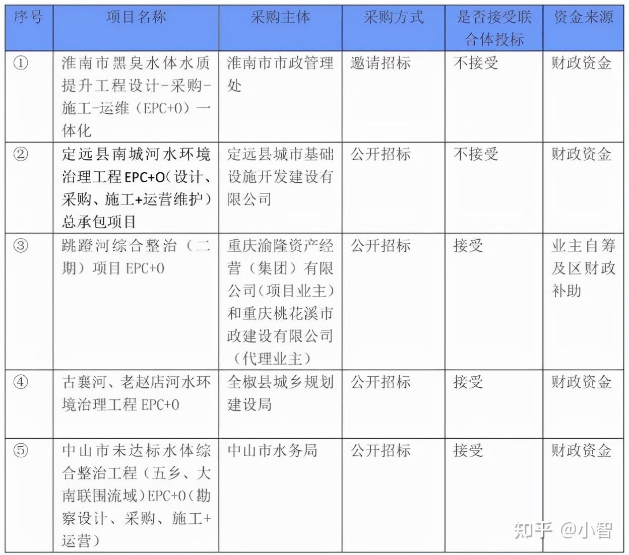 水环境治理EPC+O项目实务要点 - 知乎