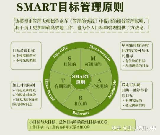 什么是SMART分析法？（制定目标的SMART法） - 知乎