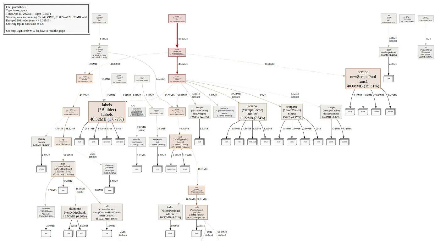 优化实践：Prometheus 性能和高基数问题 - 知乎