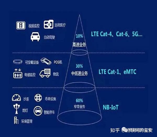 通信模组有哪些？NB-IOT通信模组的优缺点？4G通信模组的特点？ - 知乎