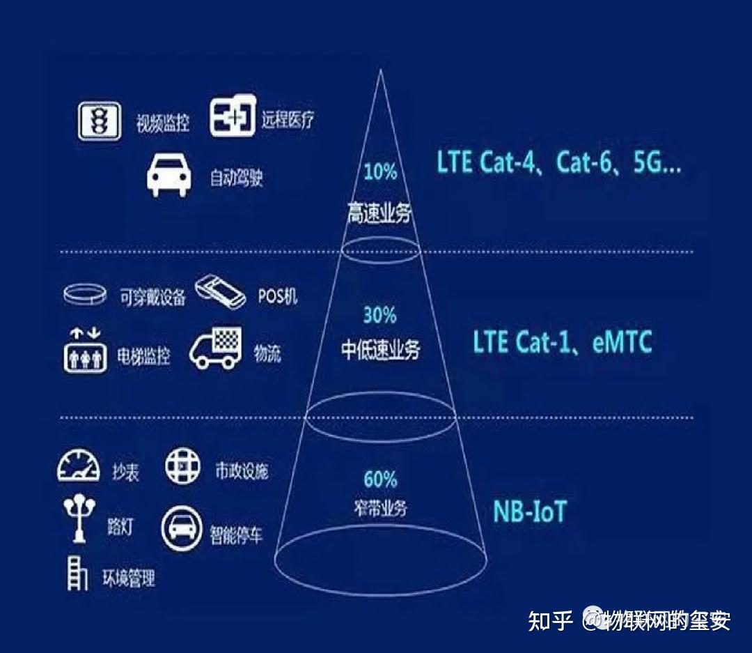 通信模组有哪些？NB-IOT通信模组的优缺点？4G通信模组的特点？ - 知乎