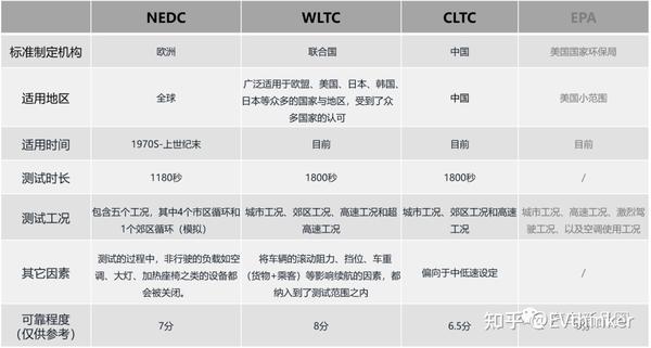 电动汽车续航里程，到底谁最值得信赖？——NEDC、WLTC、CLTC和EPA四种标准对比 - 知乎
