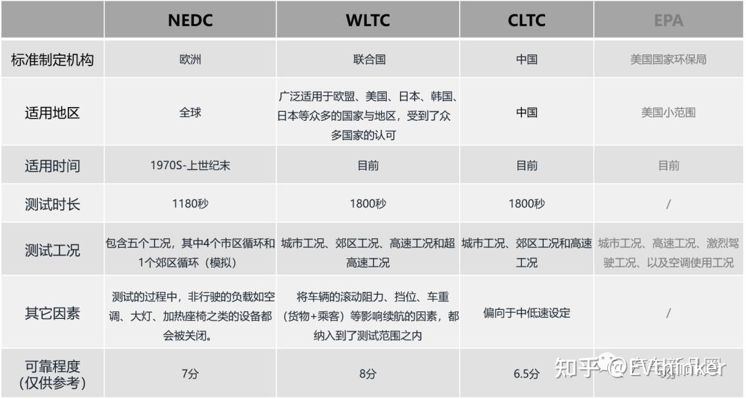 电动汽车续航里程，到底谁最值得信赖？——NEDC、WLTC、CLTC和EPA四种标准对比 - 知乎