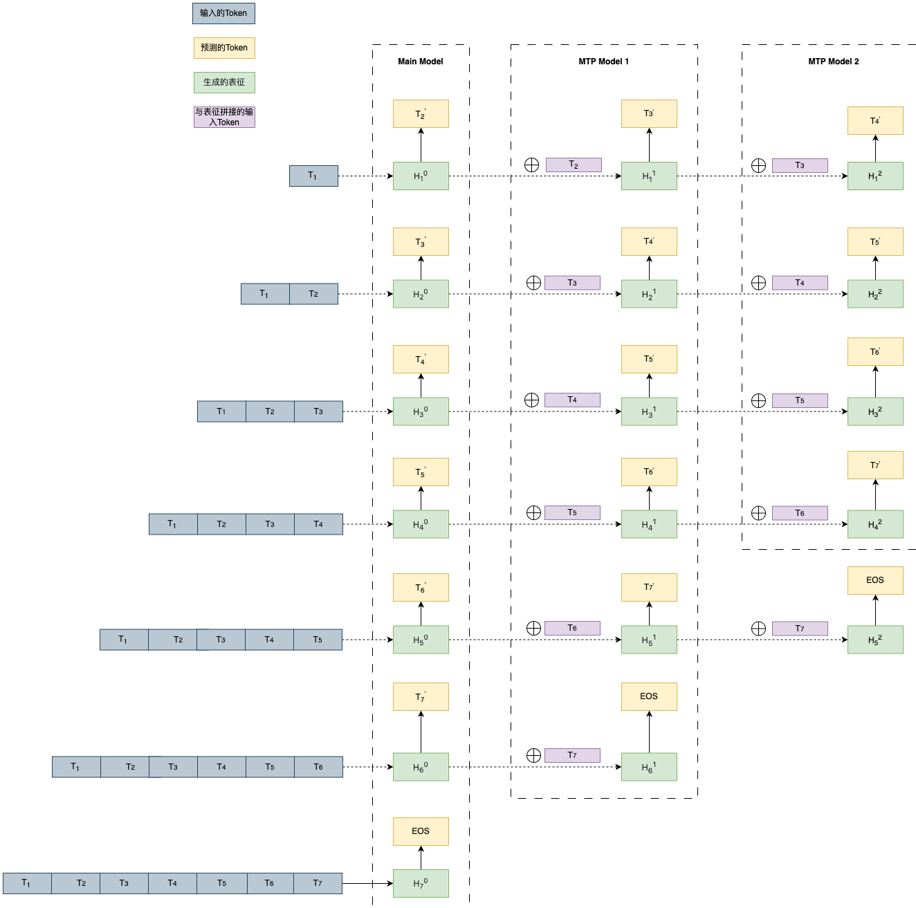 理解DeepSeek中的Multi-Token Prediction (MTP) - 知乎