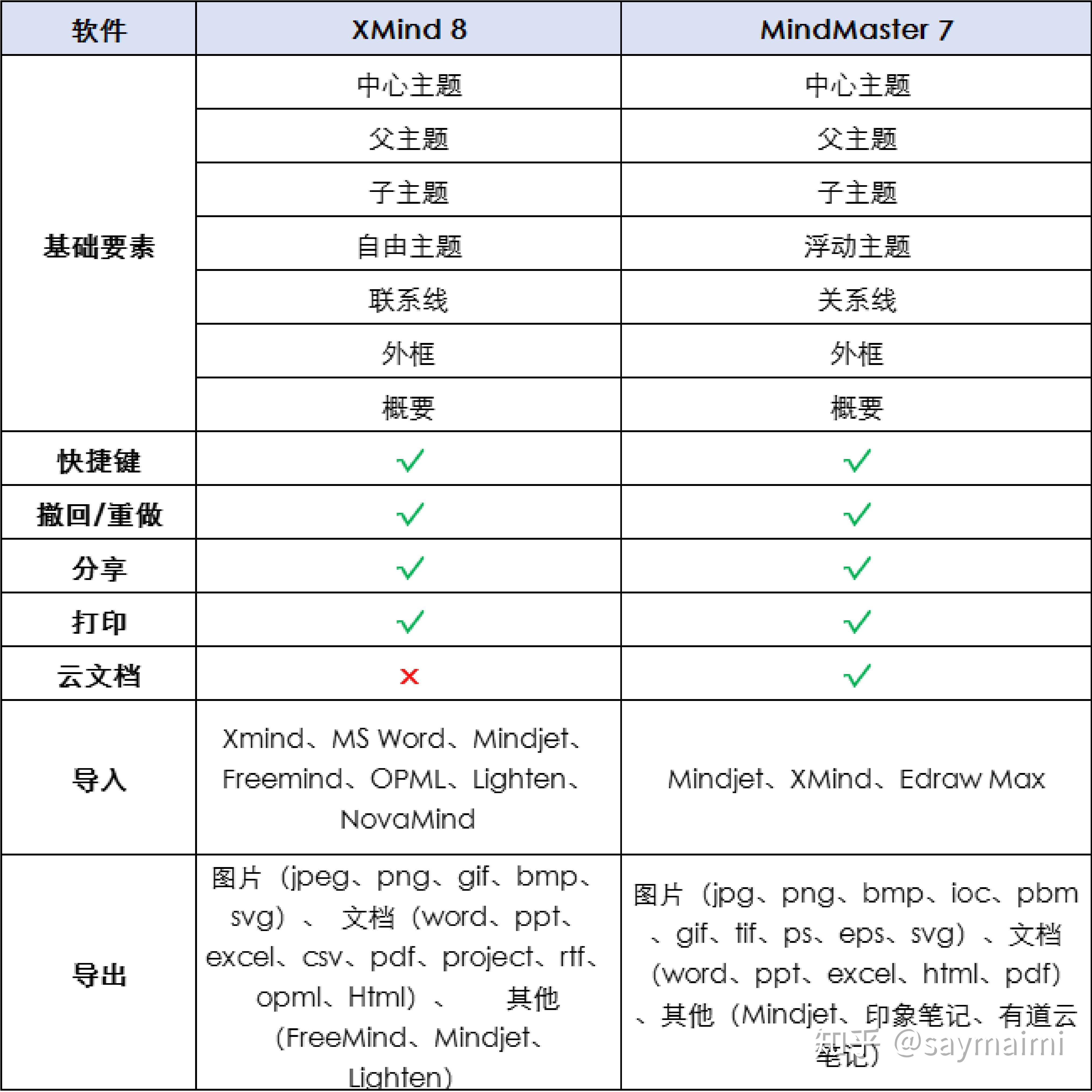 XMind和MindMaster哪个更好用？思维导图软件深度测评！ - 知乎
