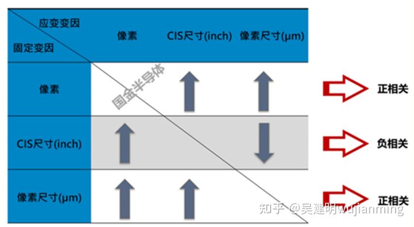 CIS（Cmos Image Sensor，即CMOS图像传感器）芯片杂谈 - 知乎