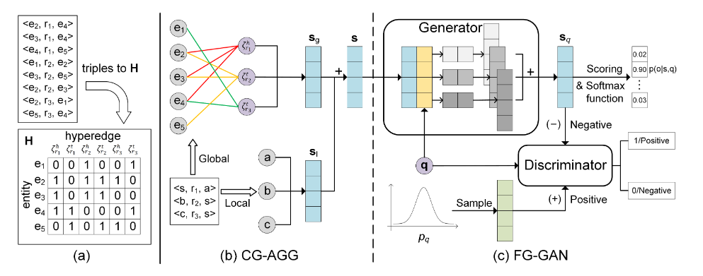 Exploring Relational Semantics for Inductive Knowledge Graph Completion - 知乎