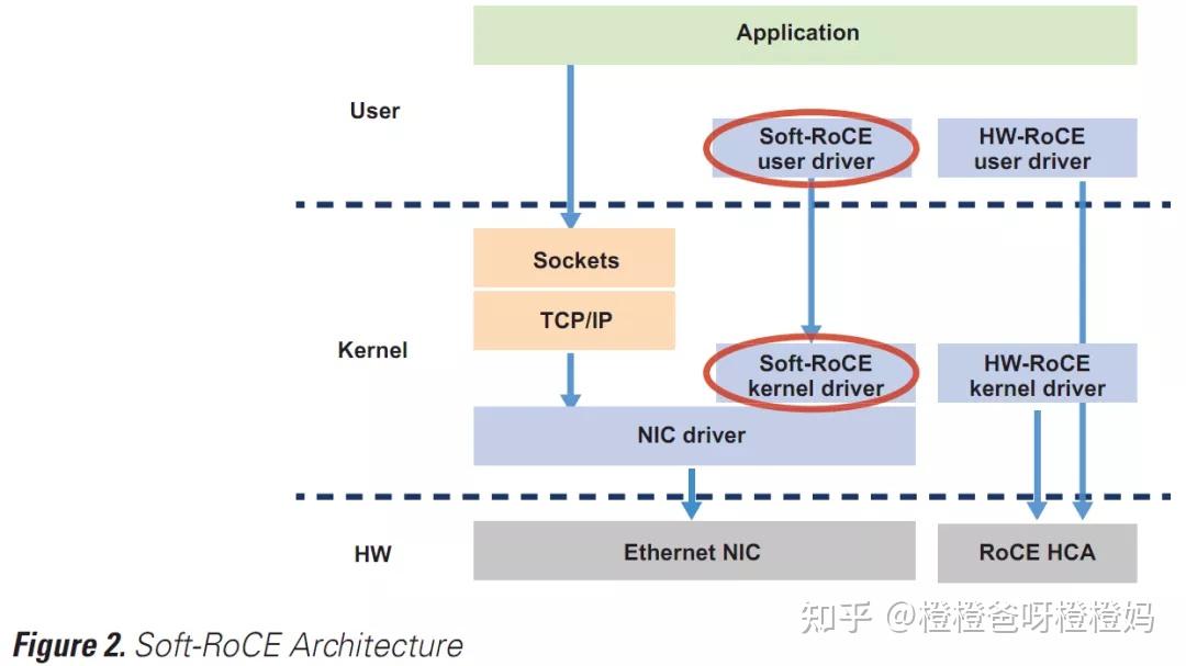 RoCE与iWARP的竞争分析 - 张同光 - 博客园