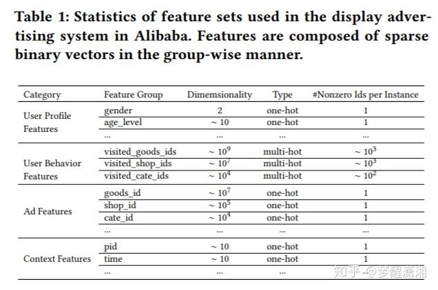 [DIN论文] Deep Interest Network for CTR - 知乎